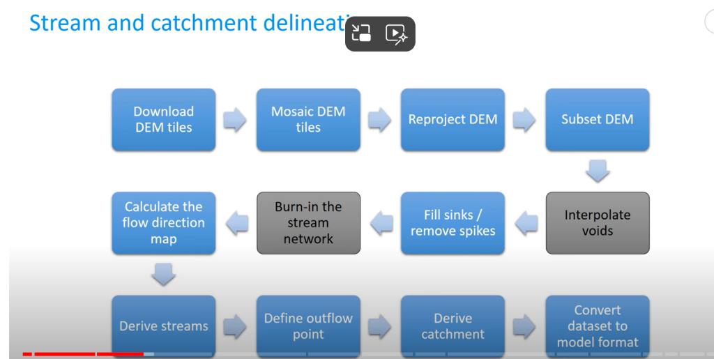 10.QGIS河川和流域定義的理論Stream and catchment delineation with GIS (theory) - 地學網站